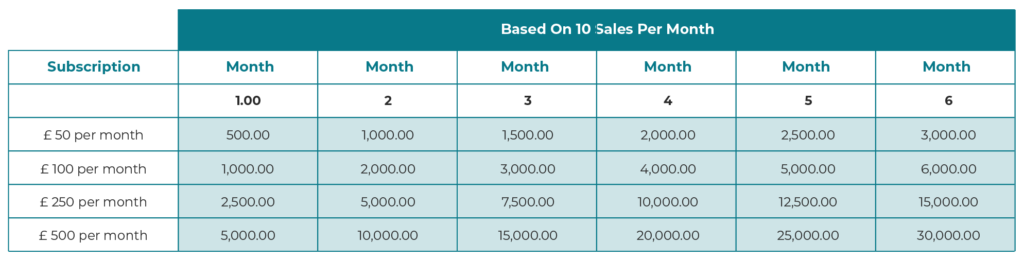 How To Make A Million Pounds Online | Turnover £1 Million